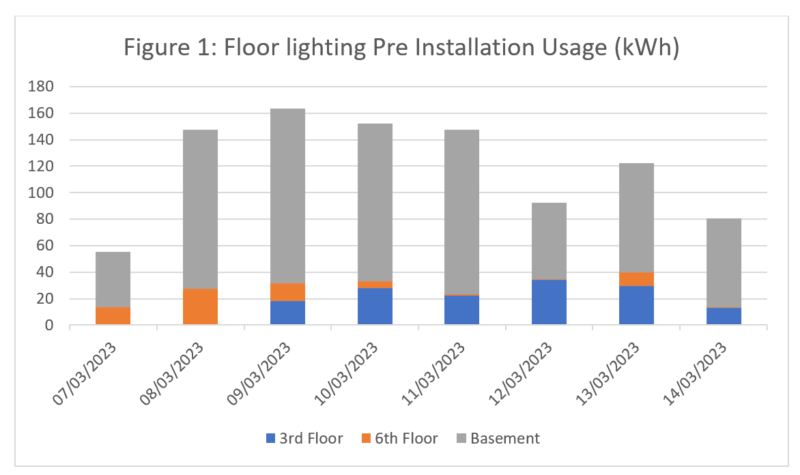 LED lighting project at London University | Artic Building Services