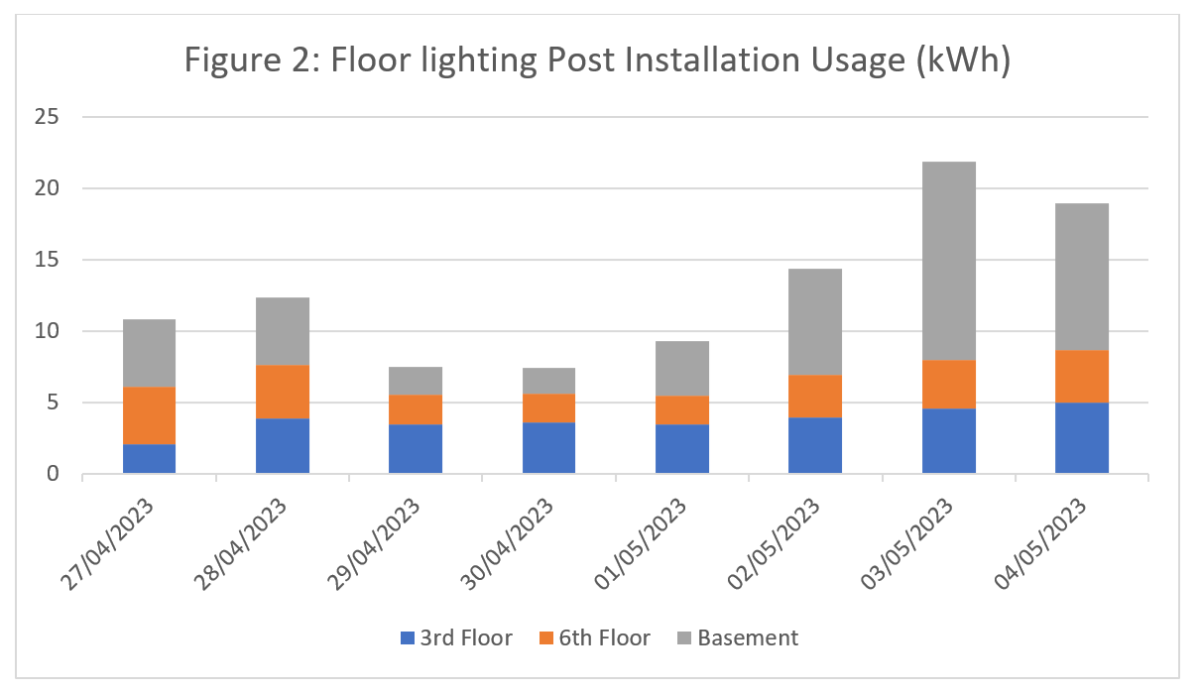 LED lighting project at London University | Artic Building Services